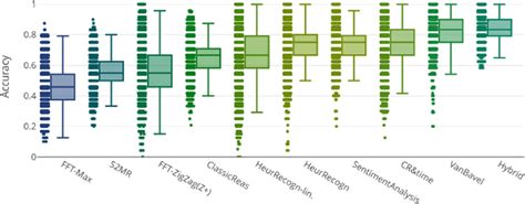 the predictive accuracy of each model for each individual participant