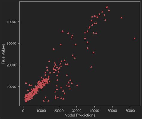 Github Ikchristinemedical Insurance Premium Regression Analysis