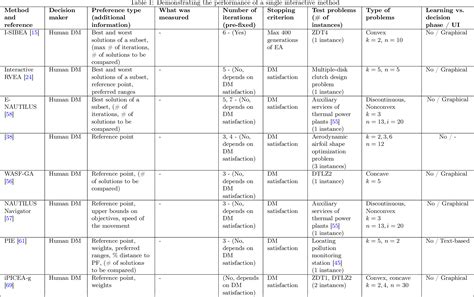 table 1 from assessing the performance of interactive multiobjective