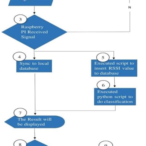Android Mobile Application Download Scientific Diagram