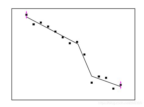 Origin拟合曲线方法 Csdn博客