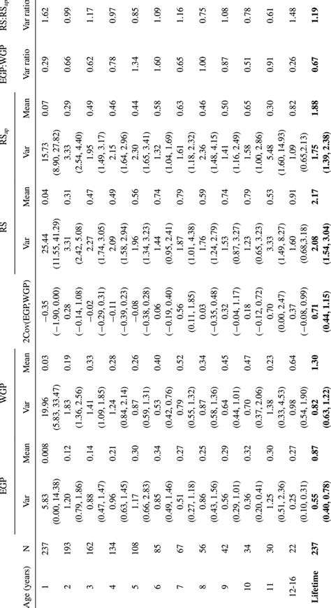 Independent Method Standardized Co Variance Components Of The Download Scientific Diagram
