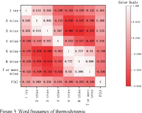 Figure 3 From User Ability Testing Model Based On Arima Time Series And