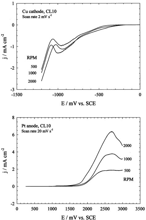Cathodic And Anodic Polarisation Curves From Linear Sweep Experiments