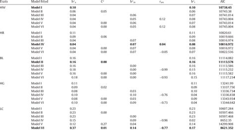 Estimation Of Co Variance Components And Genetic Parameters For Download Table