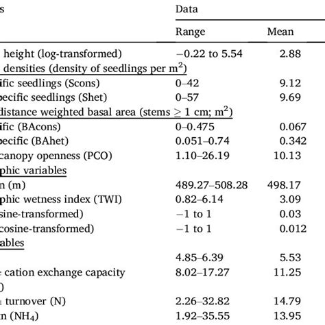 Biotic And Abiotic Variables Used In Seedling Survival Models