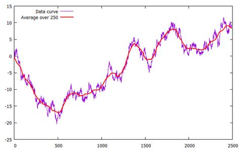 Plotting Average Curve For Points In Gnuplot Stack Overflow