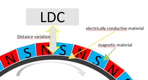 Ldc1000 Turning Of Magnetic Encoder Influences Proximity Signal Sensors Forum Sensors Ti