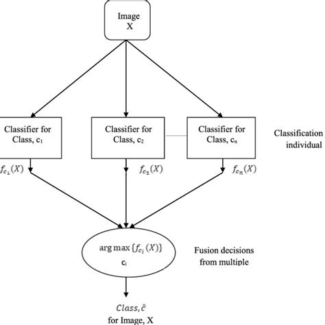 Multi Class Classifier Using Multiple Binary Svm Classifiers Download