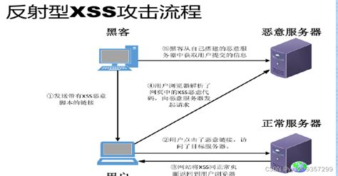 springboot项目防止XSS攻击和sql注入