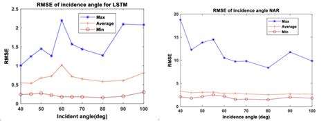 1 Comparison Of RMSEs Of Regressor 2 Comparison Of RMSE For Incident Download Scientific