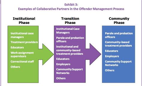 Successful Offender Reentry Programs Framework