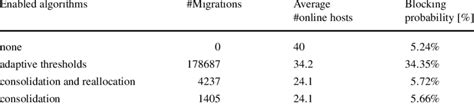 Performance Evaluation For Consolidation Algorithms Download Table