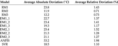 Average Absolute And Relative Deviation Of Models Download