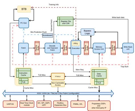 Digital India Risc V Dir V Grand Challenge 2025