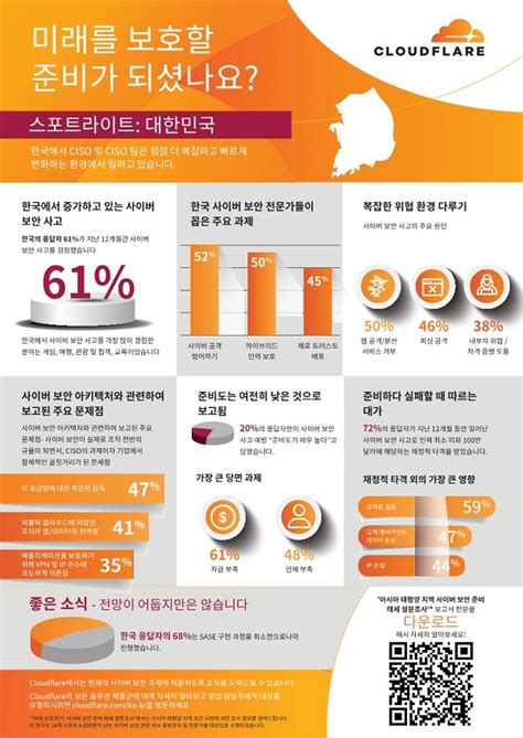 한국 기업 지난 1년간 사이버 보안 사고로 수백만 달러 손실 데일리시큐