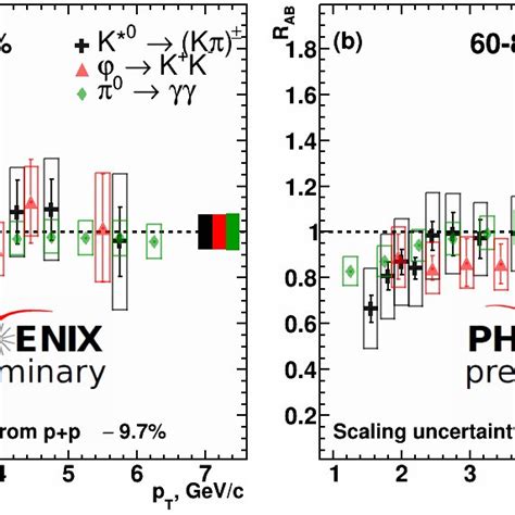 Nuclear Modification Factors Of K 0 ϕ And π 0 Mesons Measured As A Download Scientific