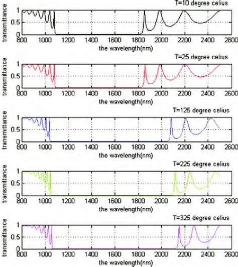transmission spectra for 1d binary si sio 2 pbg structure with d 1