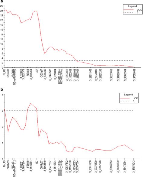 interval mapping of quantitative trait loci qtls on linkage group 3