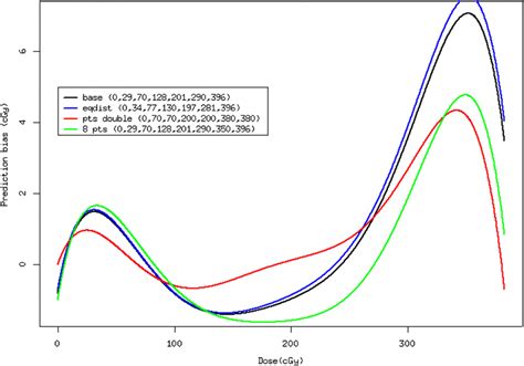 Prediction Bias Due To The Inverse Regression Method For Several Dose Download Scientific