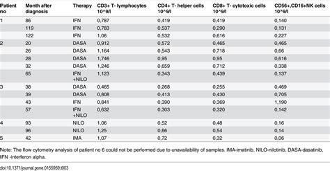 Flow Cytometry Results Download Table