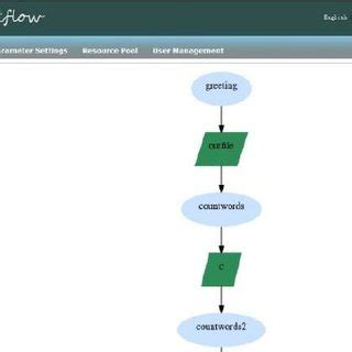 The Cloud Workflow Management Service Download Scientific Diagram