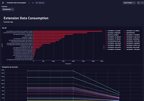 Ready Made Dashboards Dynatrace Docs