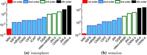 run time seconds comparison between various fs methods for selecting