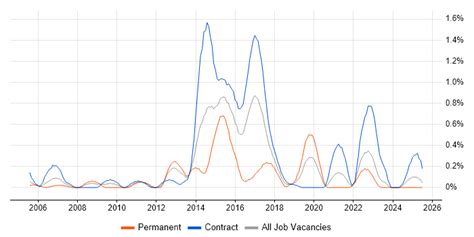 Defect Tracking Jobs In The North East Co Occurring Skills And Salary Benchmarking It Jobs Watch