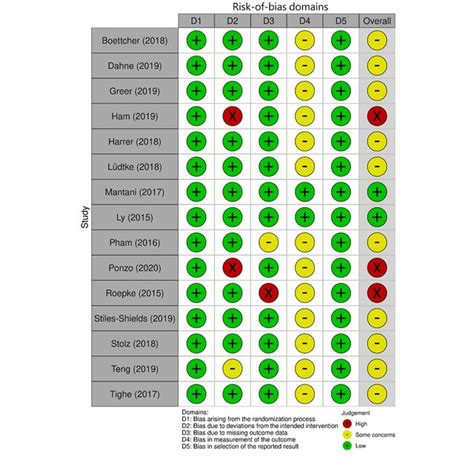 Diagram Summarizing The Result Of Our Risk Of Bias Evaluation Among The Download Scientific