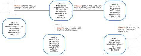 zeotap a graph of twenty billion ids built on scylladb and janusgraph
