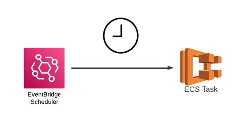 Using Terraform To Setup Aws Eventbridge Scheduler And A Scheduled Ecs