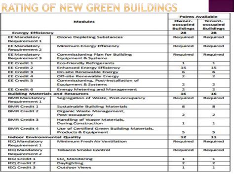 RATING SYSTEMS IGBC GRIHA LEED Pptx