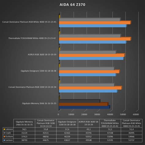 Test Ddr4 Gigabyte Memory 2666 Entrée De Gamme Et Sobre Aida 64 Page 3