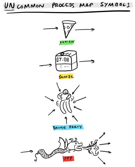 Common And Less Common Process Map Symbols Kiwimonk