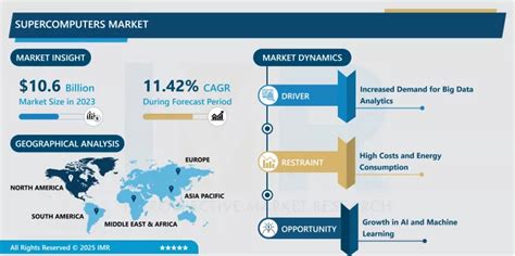 Supercomputers Market Overview And Growth Trends