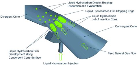 Liquid Hydrocarbon Injection And Vaporisation Process In Aim Mixer Download Scientific Diagram