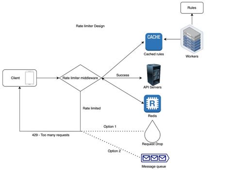 Mayank Gupta On Linkedin Connections Techsimplified Ratelimiter