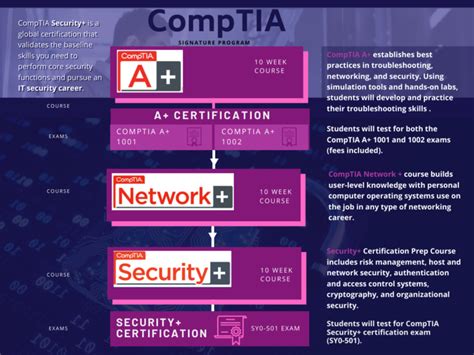 Comptia Program Charter Oak Adult Education