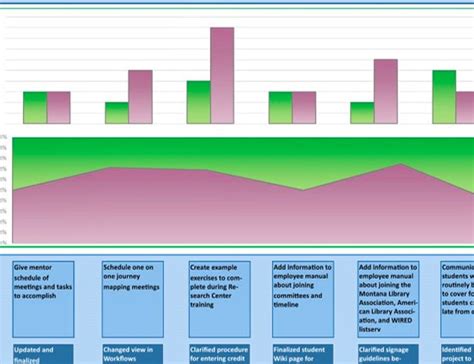 Communicating Business Analytics Results Coursera