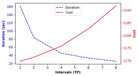 execution duration and cost in relation with variable interval