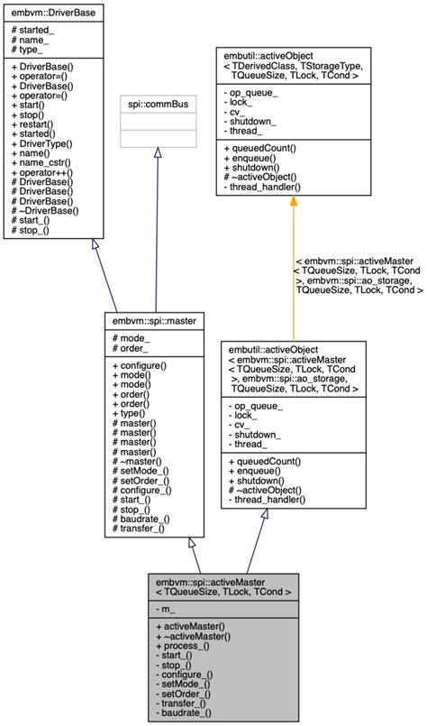 Embedded Artistry Framework Embvmspiactivemaster Class Template