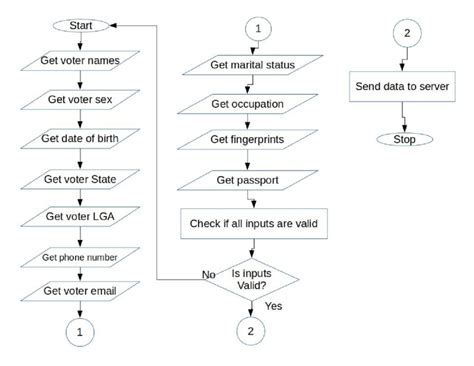 6 Flowchart For Voter Registration Download Scientific Diagram