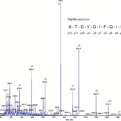 A Representative Mass Spectrometrymass Spectrometry Spectrum With