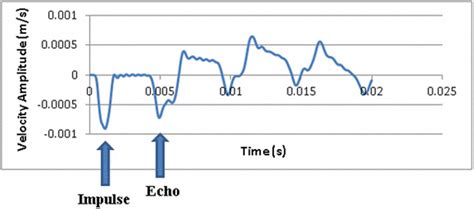 Velocity Amplitudetime Graph Obtained At Node A In Model M1 Download
