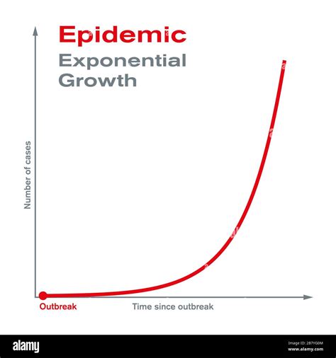 Basic Exponential Growth Graph