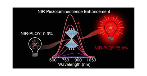 Pressure Activated Efficient Near Infrared Luminescence In Atomically