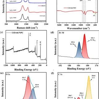 A The Raman Spectra Of Different Materials B Ft Ir Spectroscopy Of Download Scientific Diagram