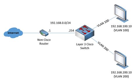 Share The Internet Connection From A Non Cisco Home Router Switching NetworkLessons