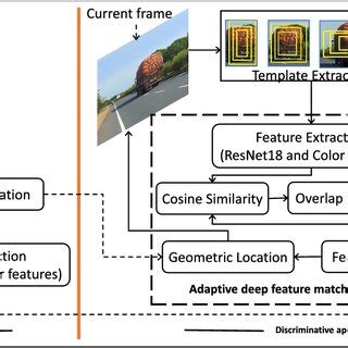Proposed Object Tracking Framework Download Scientific Diagram